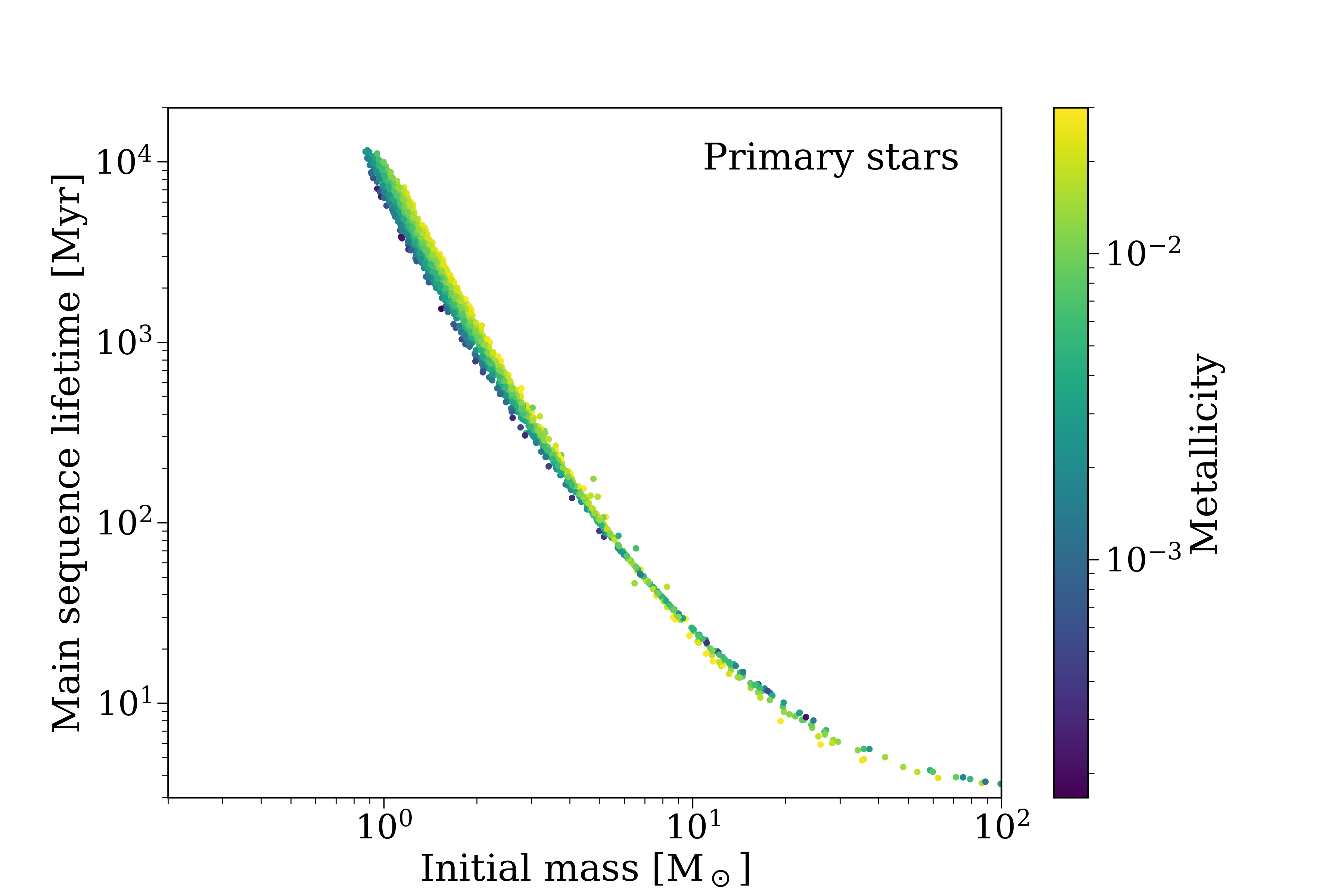 Main sequence lifetimes — cogsworth documentation